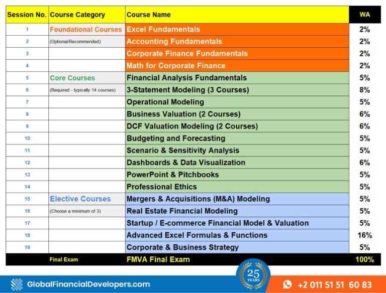 FMVA (Financial Modeling & Valuation Analyst) - Global Financial Developers